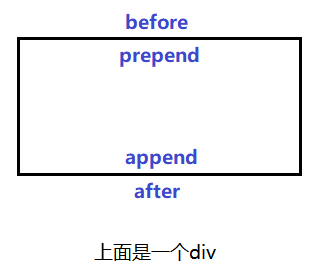 jQuery中before, after, append, prepend位置说明 - 话语的服侍